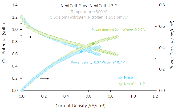 NextCell Versus NextCell-HP: Comparing Performance Data - Nexceris